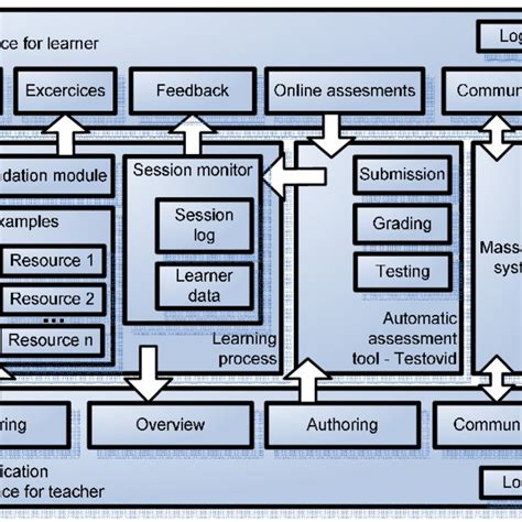 An Architecture Of Integrated System Download Scientific Diagram
