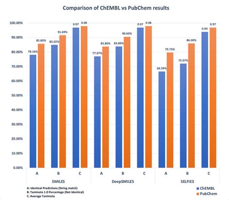 comparison of identical predictions tanimoto 1 0 count and average download scientific diagram