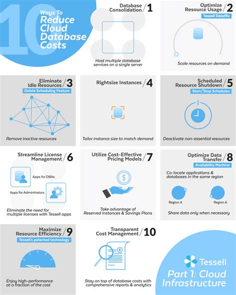 Tessell On Linkedin Aws Azure Oracle Dbaas Iaas Paas