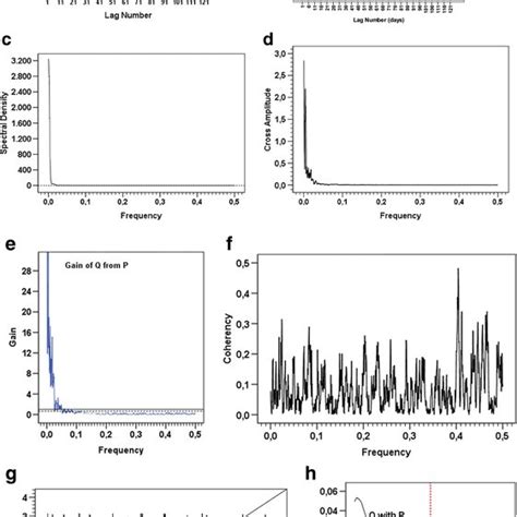 Auto And Cross Correlation And Spectral Analysis Of Daily Download Scientific Diagram