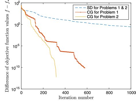 Figure 1 From Riemannian Optimal System Identification Algorithm For Linear Mimo Systems