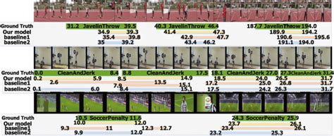 Qualitative Results On Thumos14 Dataset All The Temporal Boundaries Download Scientific
