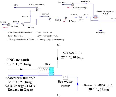 Utilising Cold Energy From Liquefied Natural Gas Lng To Reduce The Electricity Cost Of Data