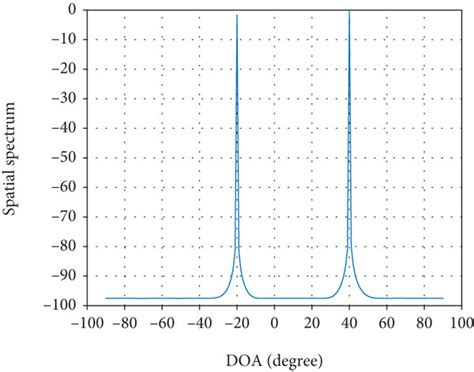The Spatial Spectrum Of Angle Estimation Download Scientific Diagram