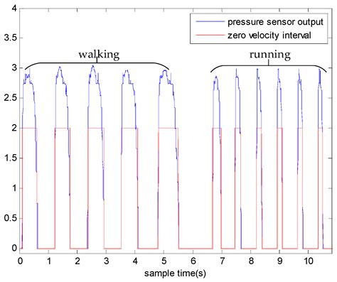 An Adaptive Zero Velocity Detection Algorithm Based On Multi Sensor Fusion For A Pedestrian