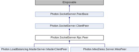 Photon Server API Photon SocketServer Rpc Peer Class Reference