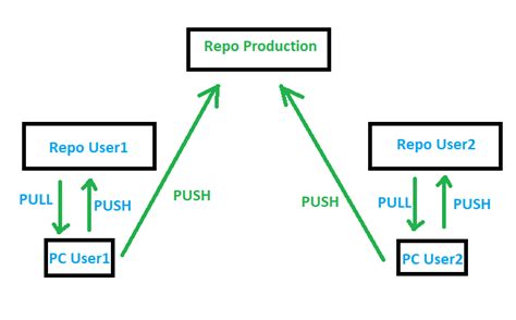 Comment Collaborer Sur Github Sans Conflit Par Kamoba Page 1 Openclassrooms