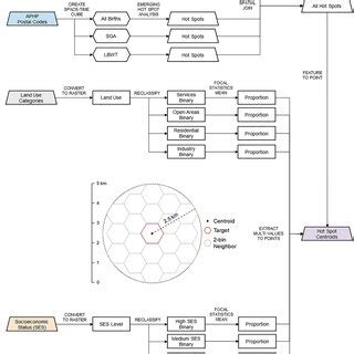 Flow Chart Of GIS Commands For Analyzing Small Newborns In Space And Download Scientific