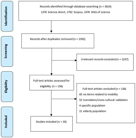 Health Related Quality Of Life Hrqol Instruments And Mobility A Systematic Review