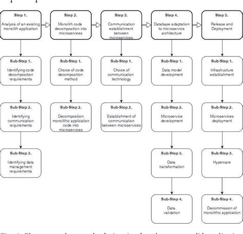 Figure 1 From An Approach To Migrate From Legacy Monolithic Application Into Microservice