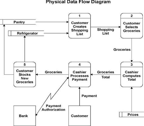 An Introduction To Physical Data Flow Diagram Understanding Data Movement
