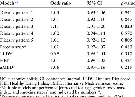 Logistic Regression Analysis On Reporting Uc Development During Follow
