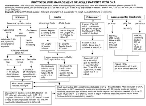 Dka Adult Icu Management Dont Forget To Do Ecg As Mi Is A Common Stress Factor Mohamed