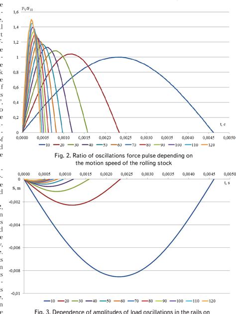 Figure 2 From Development Of Algorithm For Calculating Dynamic Processes Of Railroad Track