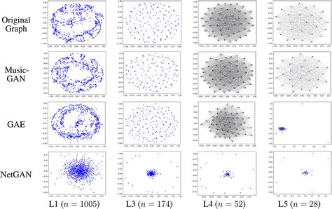 Frontiers Misc Gan A Multi Scale Generative Model For Graphs