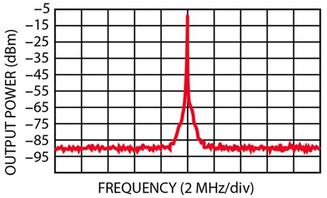A 4 Ghz Fractional N Synthesizer For Multi Mode Wireless Applications Microwave Journal
