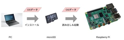 Node Redをraspberry Piにインストール Ritsumeikan Univ Sses Platform