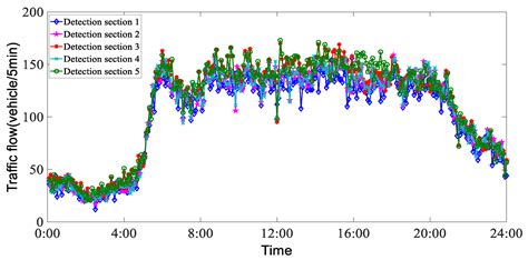 Sustainability Free Full Text Short Term Traffic Flow Forecasting Method Based On Secondary