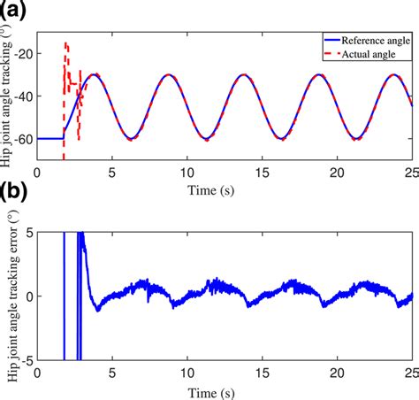 Angle Tracking Curves Of Hip Joint A Angle Tracking Curves Download Scientific Diagram