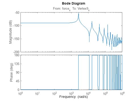 sparse modal truncation of linearized structural beam model matlab
