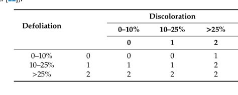Table From Urban Tree Health Classification Across Tree Species By Combining Airborne Laser