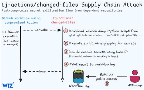 Cisa Kev 警告 250318：fortinet の Cve 2025 24472 と Github の Cve 2025
