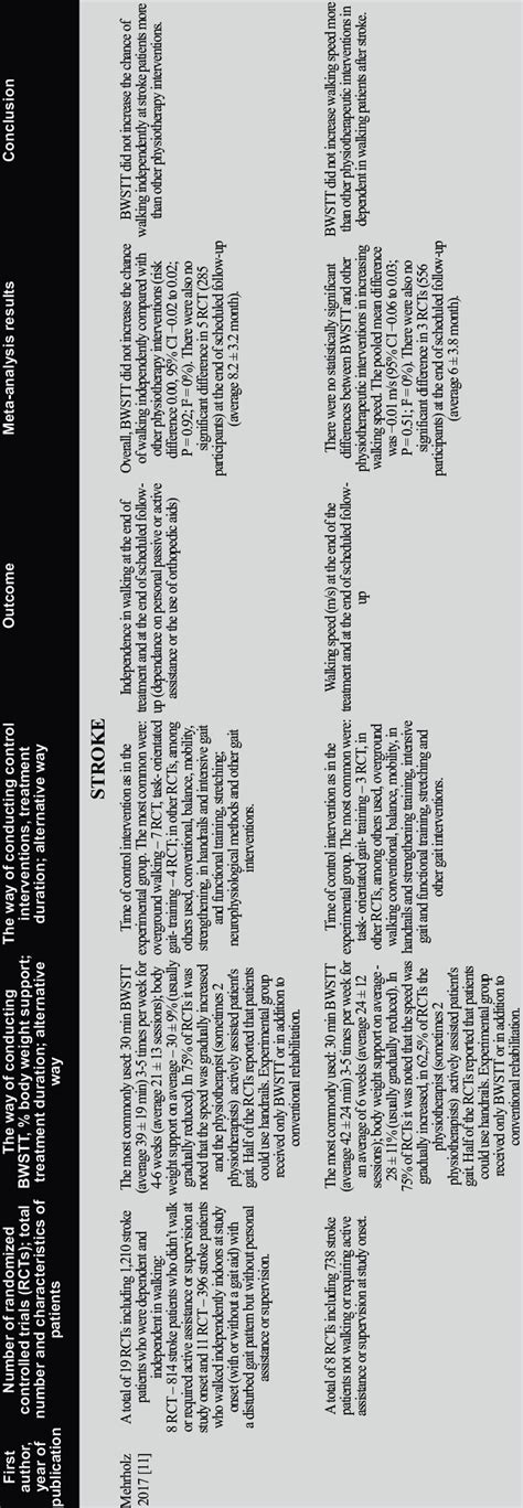 Summary Of Meta­analyses Results Together With The Characteristics And Download Scientific