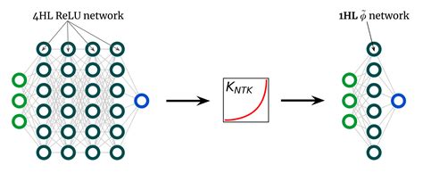 Reverse Engineering The Ntk