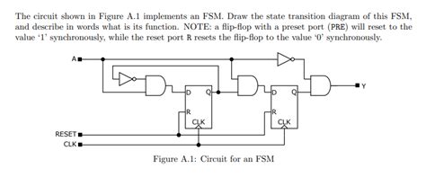 Solved The Circuit Shown In Figure A Implements An FSM Chegg