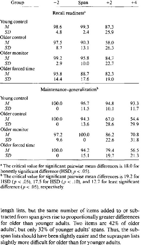 Percentage Correct In Serial Recall List Length Download Table