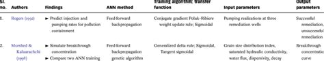 brief review on groundwater modeling using artificial neural networks
