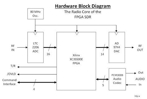 K6jca An Fpga Sdr Hf Transceiver Part 1 An Overview