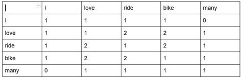 A Sample Co Occurrence Matrix Download Scientific Diagram