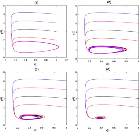Phase Portrait Of Fractional Order System 1 When Download