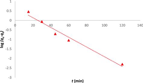 Pseudo First Order Model Fitting With Experimental Data For The