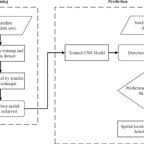 Detecting Spatial House From Satellite Image Using Cnn Model Download Scientific Diagram