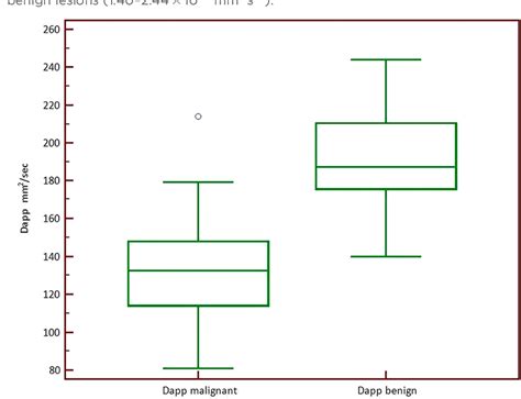 Figure 6 From Accuracy Of Diffusion Kurtosis Imaging In