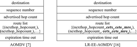 Structure Of Routing Table Entries Of Aomdv And Lr Ee Aomdv Routing