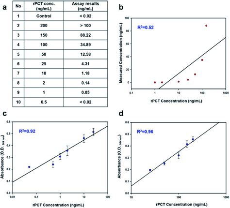 Quantitative Assays Of Pct Cmia Vs Advanced One Step Immunoassay A Download Scientific