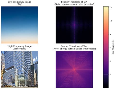 Image Processing Using Fourier Transform By Max Dubakov Medium