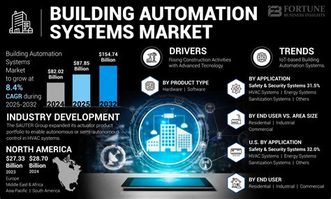 Infographics Building Automation Systems Market