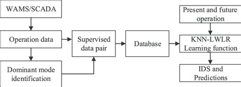 Structure Of Ids Monitoring Download Scientific Diagram