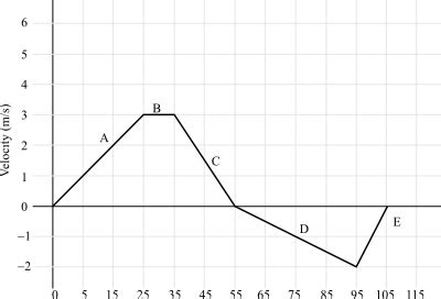 Calculate The Acceleration From T Sec To T Sec For The Graph Given Below Homework
