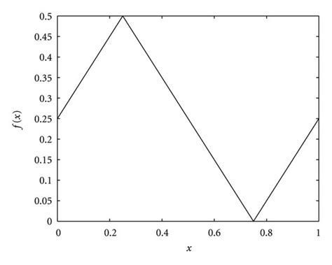 The Graph Of F X Of Example 1 Download Scientific Diagram