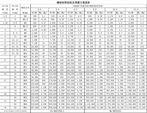 螺栓紧固扭矩对照表 千图网