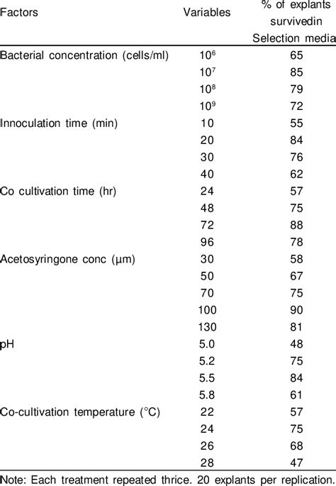 Effect Of Different Transformation Parameters On Of Explants Survived