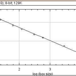 Log D Vs Log N D Plot Of Figure A Download Scientific Diagram