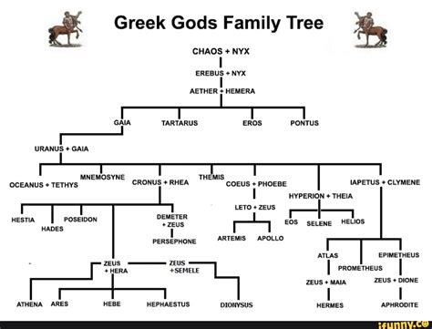 Greek God Family Tree Starting With Gaea And Uranus