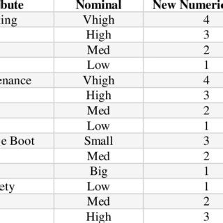 Nominal To Numeric Conversion Download Table