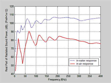 Predicted Radiated Sound Power From Yb10 Figure 9 Predicted Radiation Download Scientific